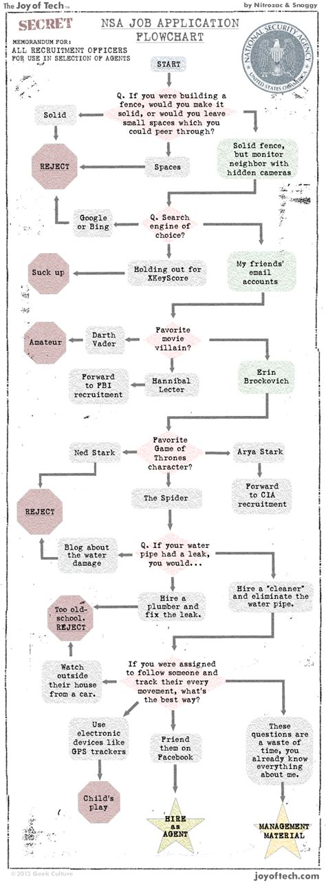The Joy Of Tech Comic Nsa Job Application Flowchart