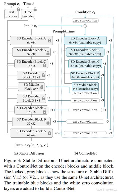 Controlnet ：adding Conditional Control To Text To Image Diffusion Models——在文本到图像扩散模型中添加条件控制 Csdn博客