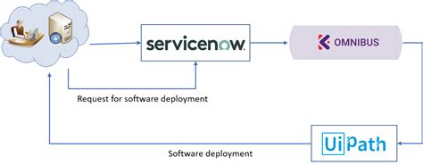 Uipath It Tools Data Integration Adapters Kovair