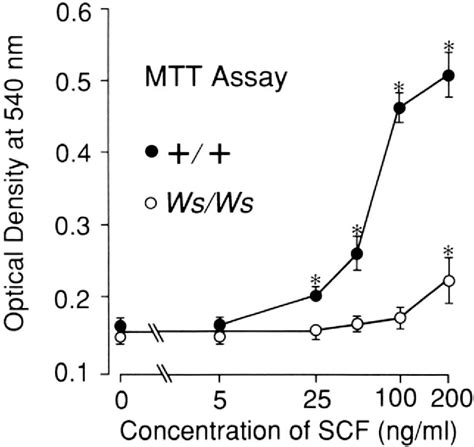 Figure 2 From Characterization Of Cultured Mast Cells Derived From Wsws Mast Cell Deficient