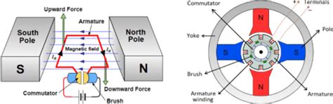 Introduction To DC Motor Basics For Beginners Electronics For You