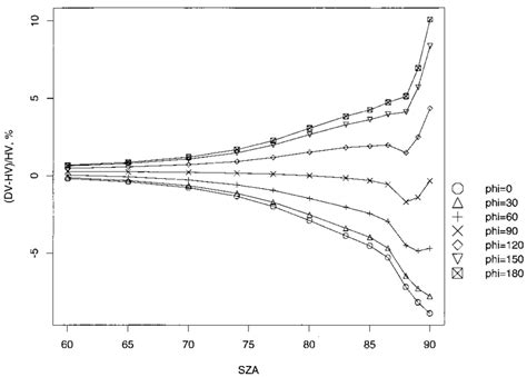 Percent Difference Between The DV And HV Models HV Is The Reference Download Scientific