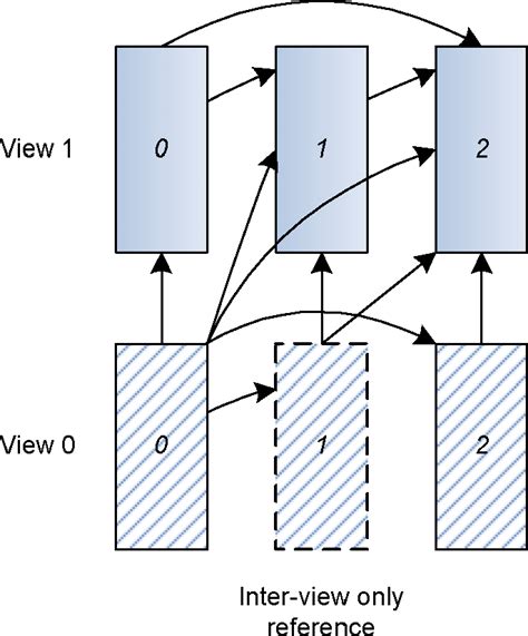 7 Inter View Prediction The Inter View Only Picture Is Not Used For