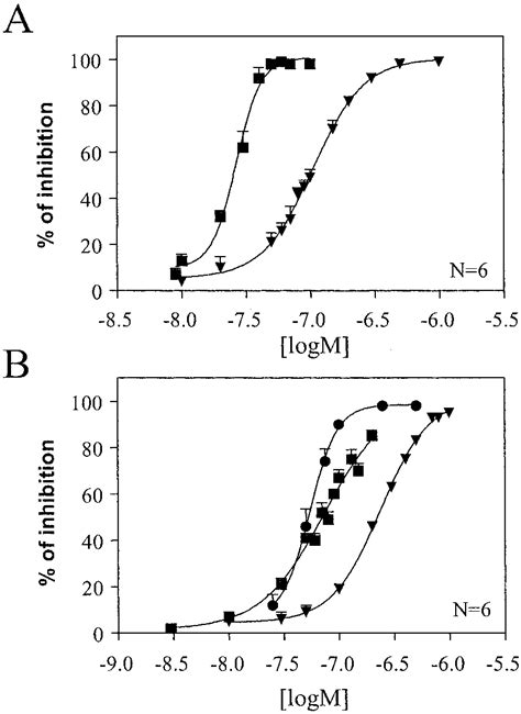 Comparative Analysis Of Glycoprotein Iibiiia Antagonists On Platelet