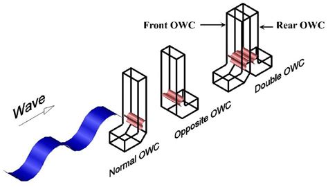 Performance Improvement Of A Full Scale Oscillating Water Column Device By Employing A Novel