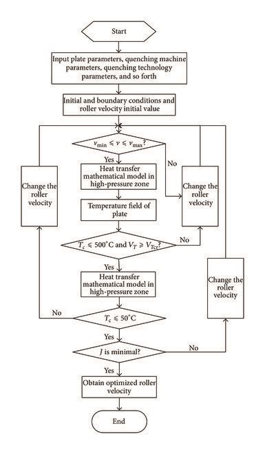 The Optimization Flow Diagram Of Roller Velocity Download Scientific