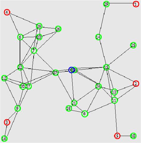 chosen random topology node 0 is the sink nodes 1 through 5 are the