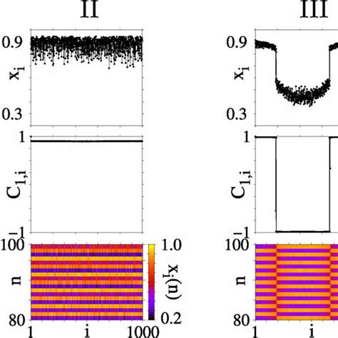 Dynamics Of The Network Of Nonlocally Coupled Logistic Maps In The
