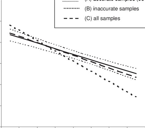 Effects Of Inaccuracy On Modeled Diurnal Cortisol Curves Log