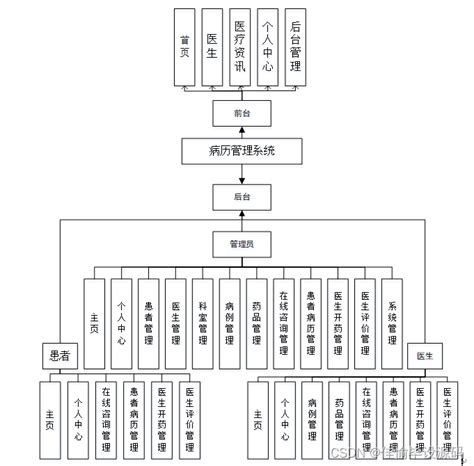 jsp ssm计算机毕业设计病历管理系统【附源码】 csdn博客