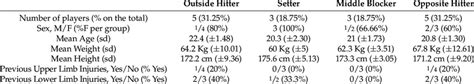 Demographic Characteristics Of The Included Players Sd Standard
