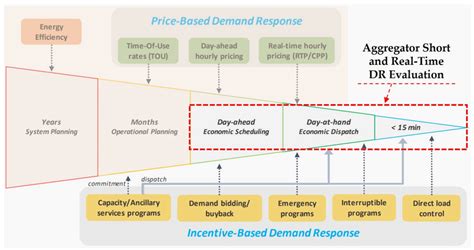 The Timescale Of Demand Response Implementation Adapted From 22 Download Scientific Diagram
