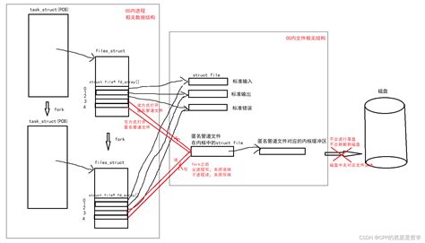 linux 进程间通信：匿名管道 命名管道 共享内存 linux 命名管道只发不收 csdn博客