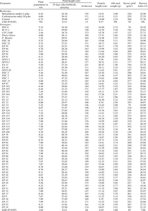 Effect Of Herbicides And Genotypes On Growth And Yield Attributes