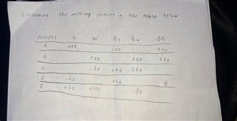 Solved Determine The Missing Entries In The Table Below Chegg