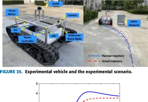 Figure 1 From Local Trajectory Planning For Obstacle Avoidance Of