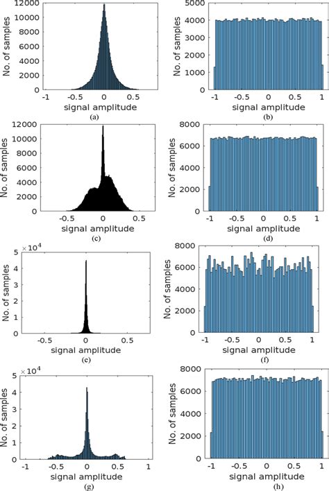 Histogram Of Plain And Ciphered Audio Signals A C E G I And K Plain Download Scientific