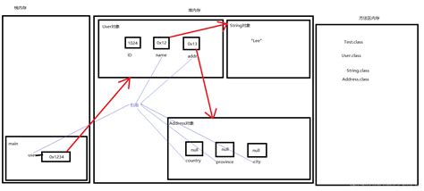 Java内存分析贞江里存 Csdn博客