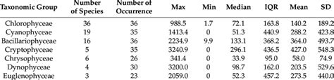 Number Of Species And Occurrence Maximum Minimum Median And Mean