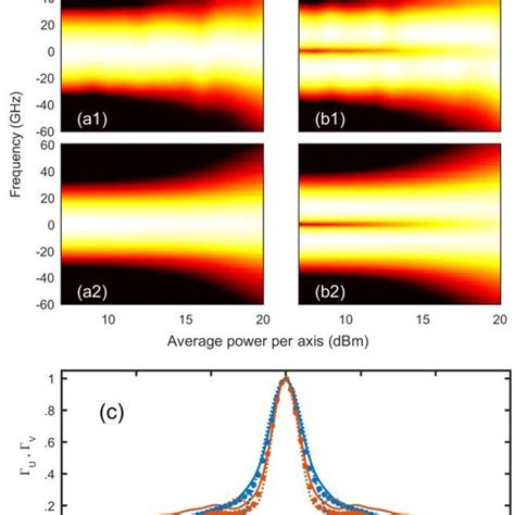 Nonlinear Propagation Of Partially Coherent Waves A B Optical Download Scientific Diagram