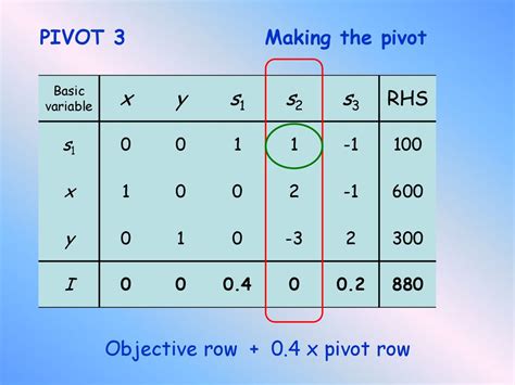 Simplex Method 1 This presentation shows how the tableau method is used to solve a simple linear ...