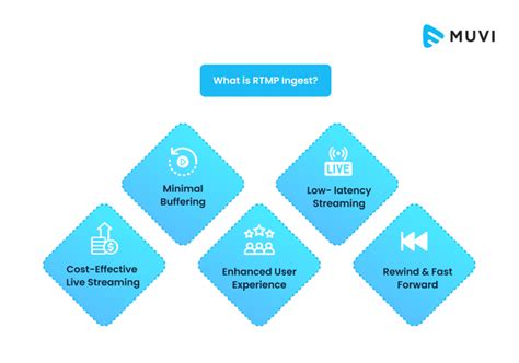 A Complete Guide To Rtmp Ingest Process In Live Streaming Muvi One