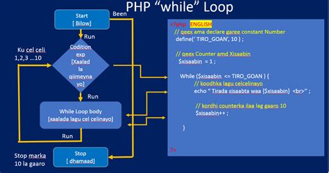 Fahamka PHP While And For Loop Part Somali Tech Education Channel