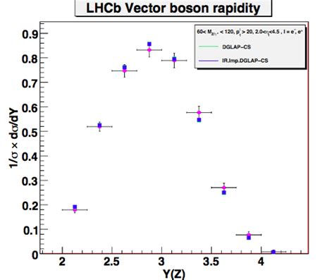 Comparison With Lhcb Data Lhcb Rapidity Data On Z Production To Download Scientific