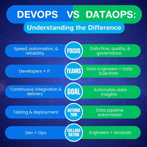Devops Dataops Cloudtechnology Teamefficiency Datamanagement