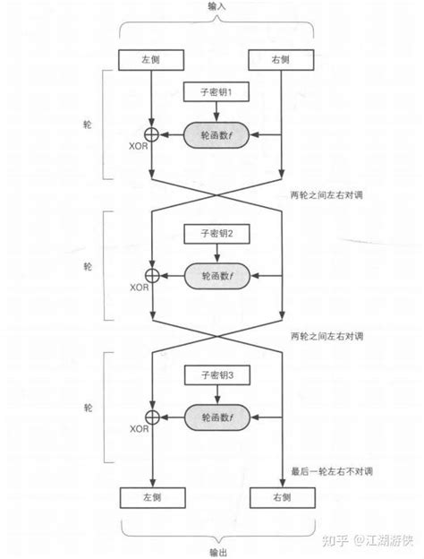 你真的了解密码吗第六讲 DES DES 知乎