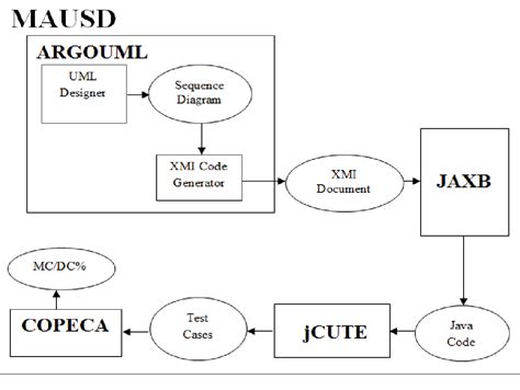 Figure 4 From Measuring Mcdc At Design Phase Using Uml Sequence
