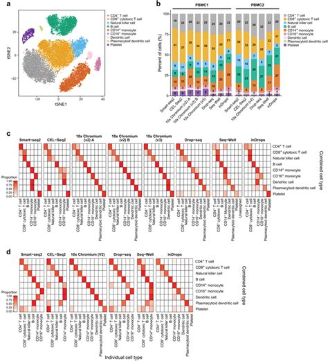 Systematic comparison of single-cell and single-nucleus RNA-sequencing ...
