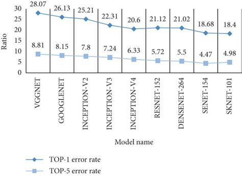 Performance Comparison Of Some “cnn” Models Download Scientific Diagram