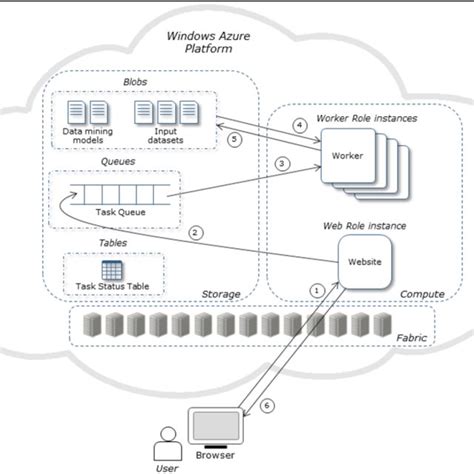 Architecture Of The Data Mining Cloud Framework Download Scientific