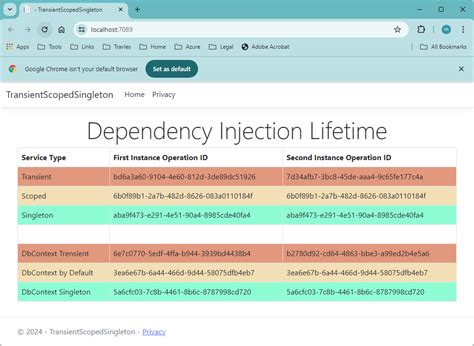 Dbcontext Register And Lifetime