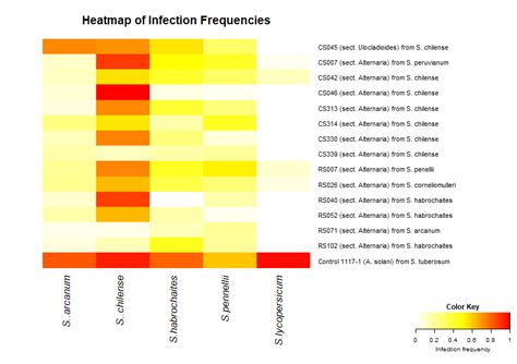 Heatmap Visualizing The Infection Frequencies Drop Inoculations On