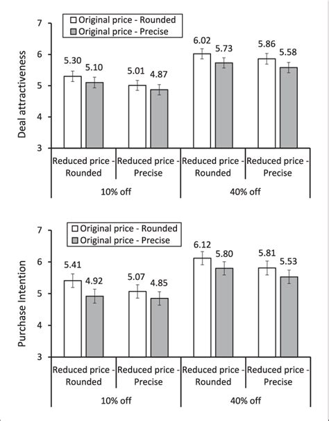 Results Of Study 3 The Error Bar Represents Standard Error Download Scientific Diagram