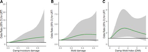 Shape Of The Exposure Response Association Between Lower Respiratory Download Scientific