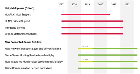 How Can I Fix Network Is Obsolete In Unity 201919 Stack Overflow