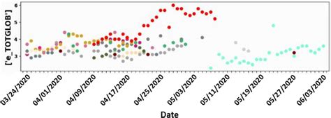 data visualization plot for e totglob attribute download scientific