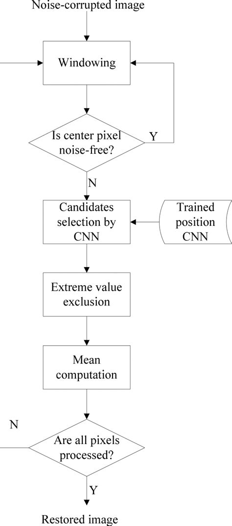 Block Diagram Of The Proposed CNN Mean Filter Download Scientific Diagram