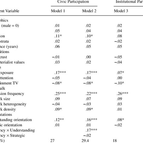 Regression Models Predicting Civic And Political Participation Download Table
