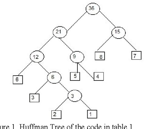 Figure 1 From Implementation Of A New Binary Tree Using Huffman Encoder