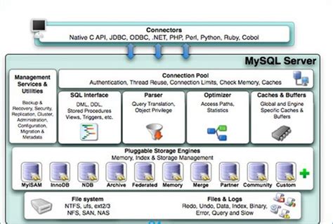 mysql 逻辑架构 fchunbo 博客