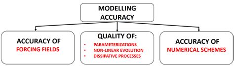 11 Three Groups Of Factors Affecting The Accuracy Of Spectral Wave Models Download