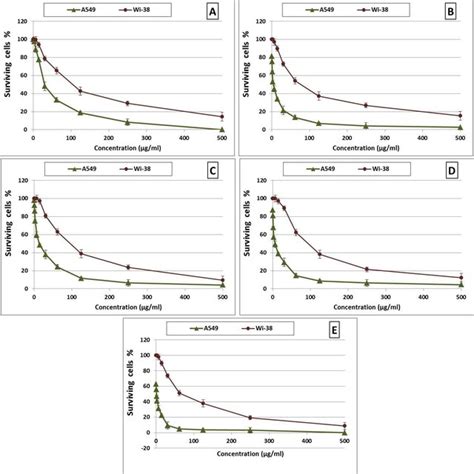 The Dose Response Curve Showing The In Vitro Inhibitory Activity Of The