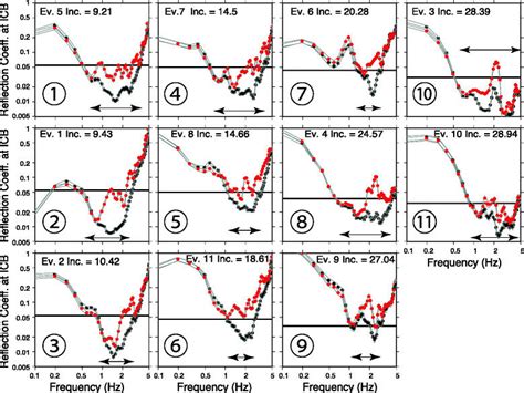 Corrected P Wave Reflection Coefficients At The Icb P Wave Reflection Download Scientific