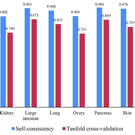 Confusion Map For Classifying Samples Into Eight Tissues Via The