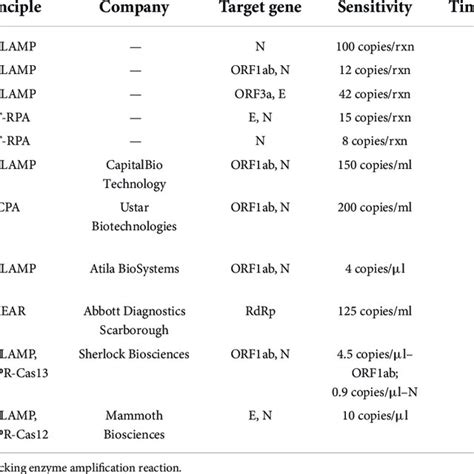Comparison Of Several Isothermal Amplification Based Methods Developed