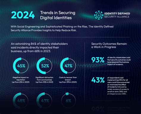Identity Defined Security Alliance On Linkedin 2024 Trends In Securing Digital Identities